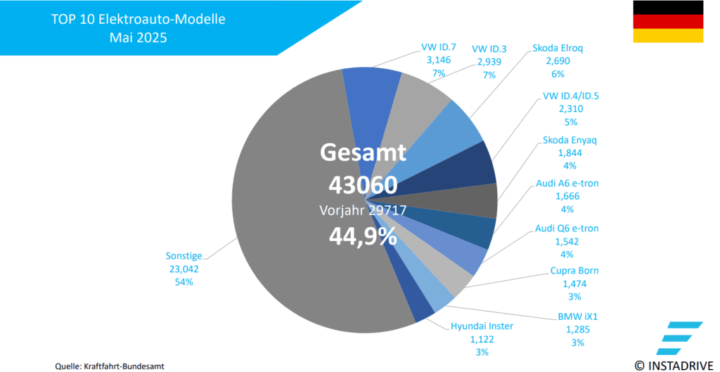 Elektroauto Neuzulassungen Mai 2025: E-Mobilität im Höhenflug