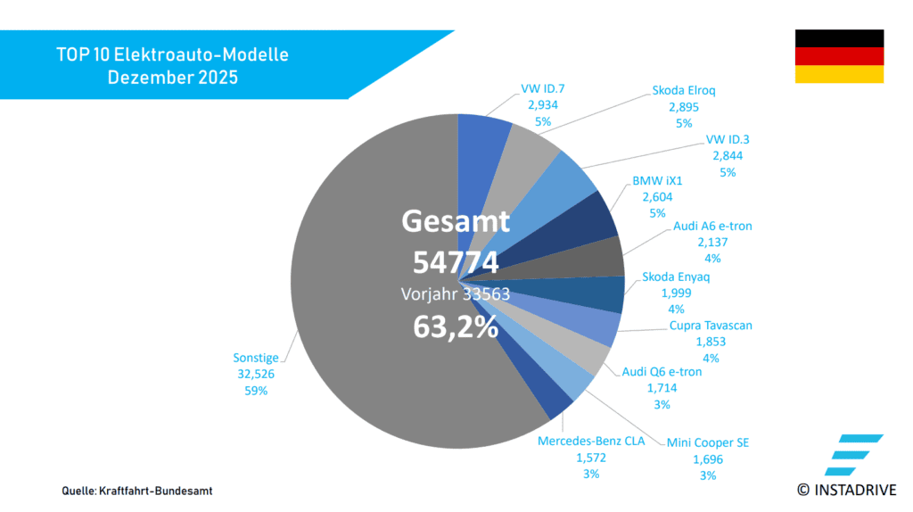 Elektroauto-Boom 2025: Der Wendepunkt am deutschen Automarkt